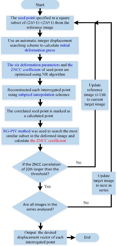 The Overall Flowchart Of Incremental Rg Piv Method Download