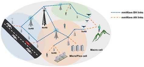 Sensors Free Full Text Multi Objective Optimization Of Energy Saving And Throughput In