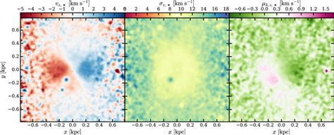 Line Of Sight Z Axis Stellar Velocity Left Velocity Dispersion Download Scientific Diagram