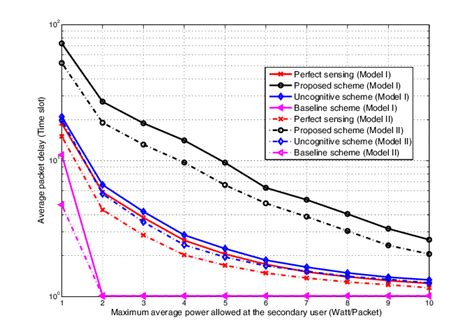Average Packet Delay Versus Maximum Average Power Allowed Download Scientific Diagram