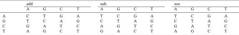 Table 2 From A Novel Image Encryption Algorithm Based On Cellular