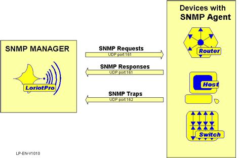 Snmp Manager And Snmp Agent Concepts