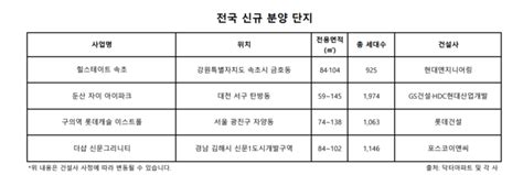 분양가 오르기 전에 분양받자 청약수요 하반기 더 몰린다