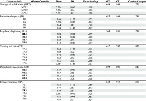 Construct Reliability And Convergent Validity Analysis Download