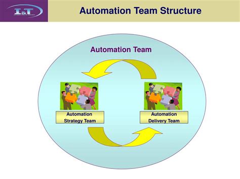Ppt Test Automation Success Choosing The Right People And Process Powerpoint Presentation Id
