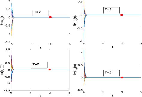 figure 2 from fixed preassigned time anti synchronization of complex