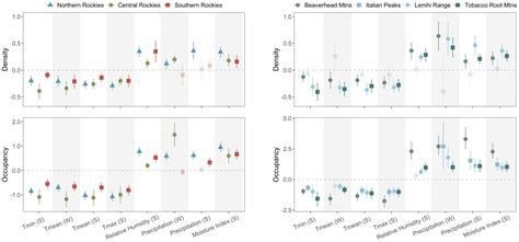 Frontiers Spatio Temporal Variability In The Strength Directionality And Relative Importance