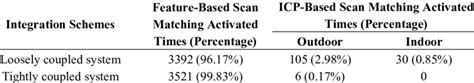 Comparison Of Loosely Coupled And Tightly Coupled Ins Lidar Systems