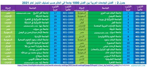 تصنيف التايمز 2021 تصنيف الجامعات عربياً وعالمياً 2 سبتمبر 2020