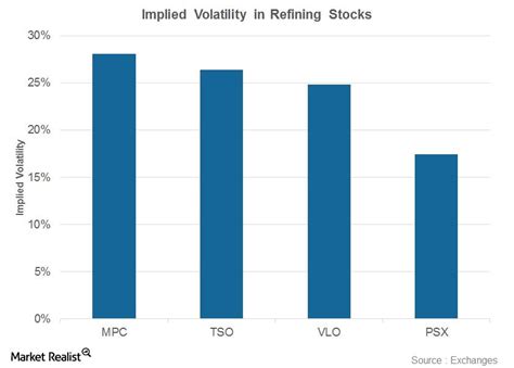Understanding The Latest Implied Volatility In Refining Stocks