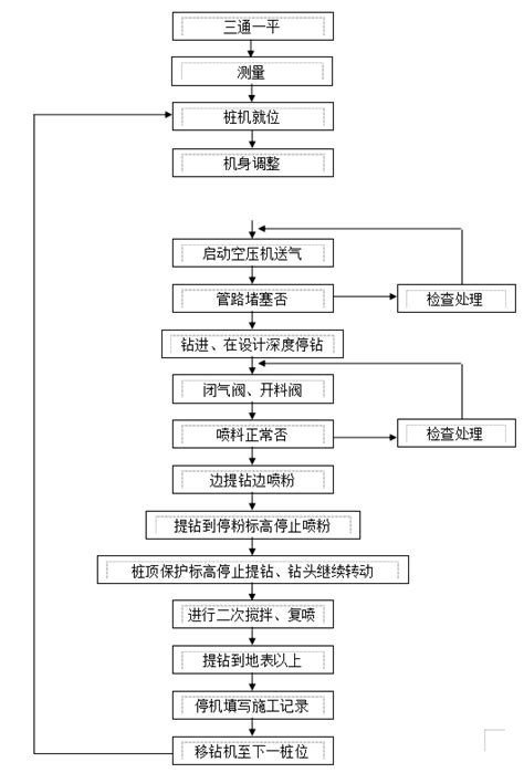 路基施工工艺流程图汇总 路桥施工工艺 筑龙路桥市政论坛