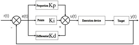 Autonomous Process Execution Control Algorithms Of Solid Intelligent Backfilling Technology
