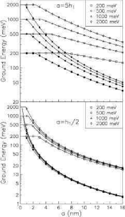The Single Particle Ground State Energy As A Function Of Dots Size For