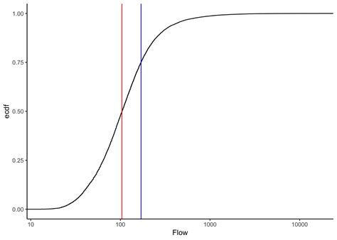 Hydroinformatics 9 Flow Duration Curves