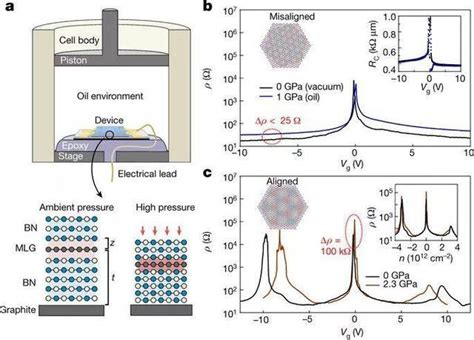 高大上系列l之二：科学家发现调控石墨烯的带隙新方法 知乎