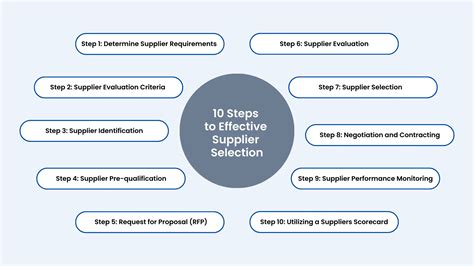 10 Steps To Effective Supplier Selection Signalx Ai