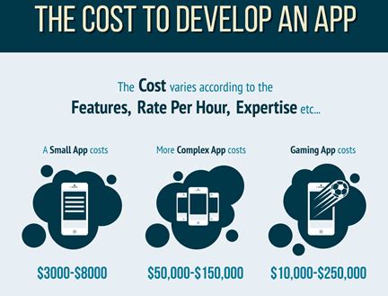 Cost To Build Mobile App Builders Villa