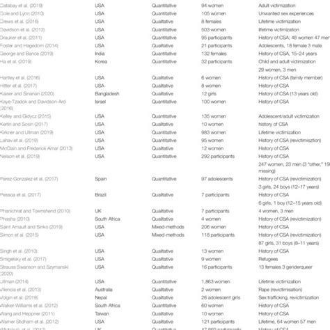 Visualization Of Findings Download Scientific Diagram