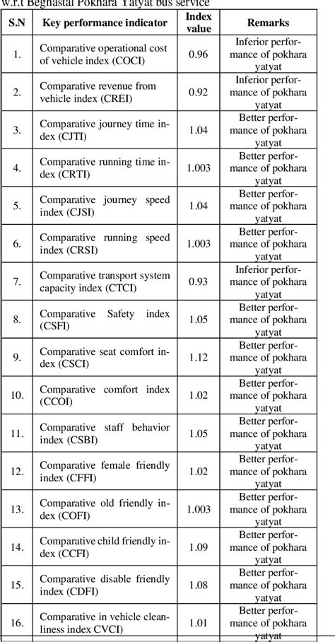 Table 4 From Comparative Performance Evaluation Of Public
