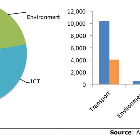 Blended Ppp Projects By Sector Value Number Download Scientific Diagram