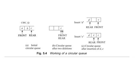 data structures lecture 2 unit 2 pptx