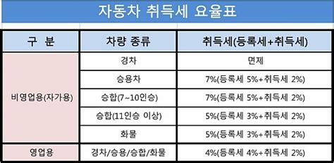 자동차경매도 취등록세를 과세표준으로 네이버 블로그