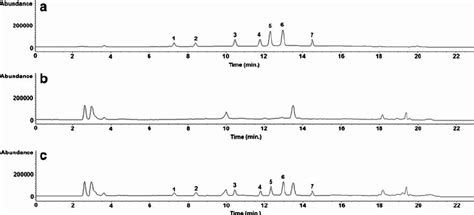 Representative Lc Esi Ms Sim In Positive Mode Chromatograms Obtained