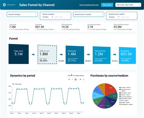 Shopify Dashboard Explained Free Dashboard Templates Blog