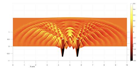 Diffraction Sonore