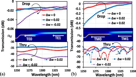 Figure 5 From Polarization Insensitive Silicon Photonic Filter With Multimode Waveguide Gratings