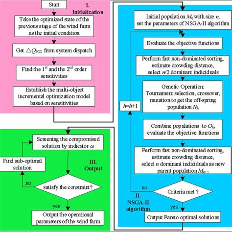 Sensitivity‐based Multi‐object Optimization To The Reactive Power