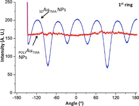 Profiles For First Diffraction Rings Of Electron Diffraction Patterns