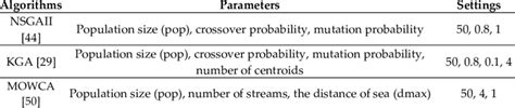Different Algorithms And The Setting Parameters Download Scientific