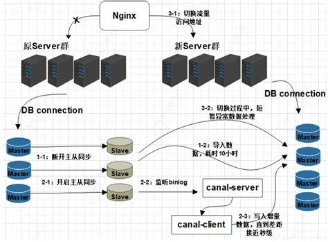 数据库平滑扩容传统 平滑 2n扩容 双主同步 Shardingjdbc实现 Keepalivedmariadb高可用方案