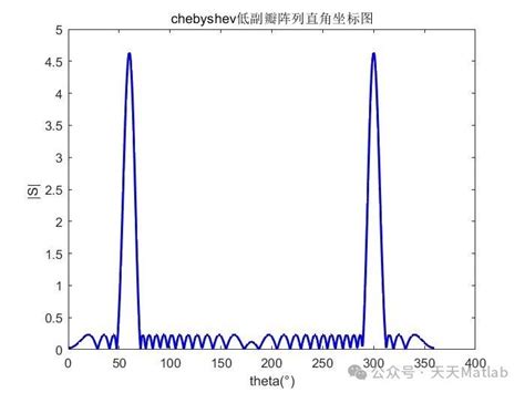 【天线】基于matlab模拟切比雪夫综合法天线阵列波束图天线单元数为20 的切比雪夫多项式的系数矩阵matlab Csdn博客