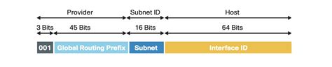 IPv Dynamic Address Allocation Mechanism Illustrated PacketMania