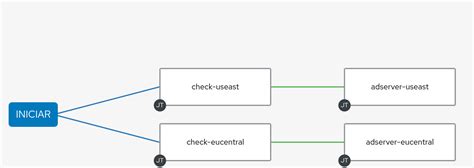 Awx Workflow For Multi Region Deployment Using Different Pem Files Or Credentials Get Help