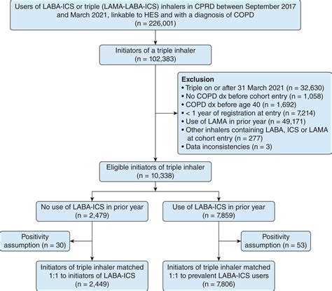 Single Inhaler Triple Vs LABA ICS Therapy For COPD CHEST