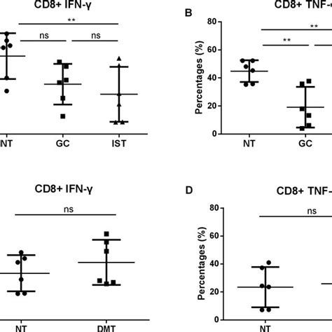 Comparison Of Pro‐inflammatory Cytokine Ifnγ And Tnfα Secretion Of