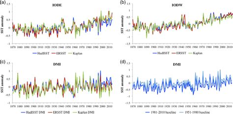 A C Iod Indices Calculated Using Three Different Sst Data Sets D