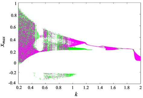 The Bifurcation Diagram Showing Local Maxima Of The Coordinate X Versus