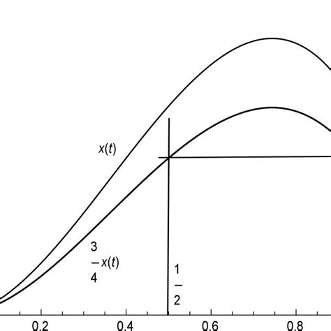 Graphical Presentation Of Approximate Solution Of Problem 71