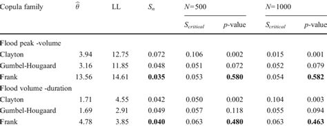Copula Dependence Parameter Estimates Based On The Maximum Pseudo