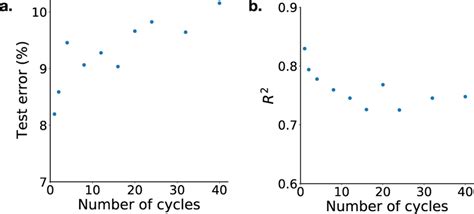 Multi Step Forecasting Our Model Can Also Forecast Longer Term Battery