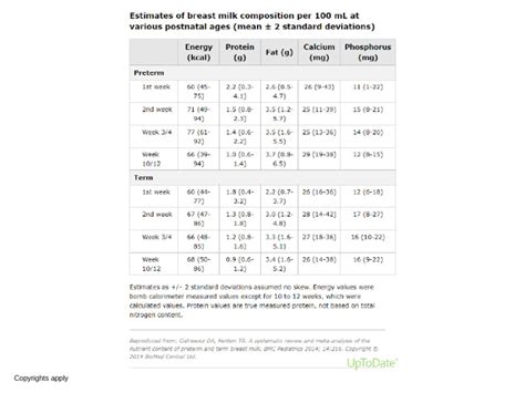 Breast Milk Composition For Preterm And Term Milk Pdf