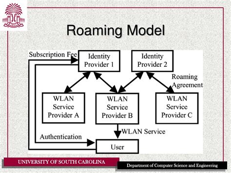Ppt Secure Authentication System For Public Wlan Roaming Powerpoint Presentation Id613105
