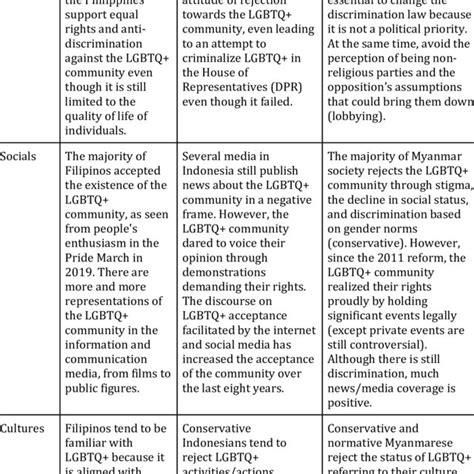 Differences Similarities In Gender Construction In The Philippines Download Scientific Diagram