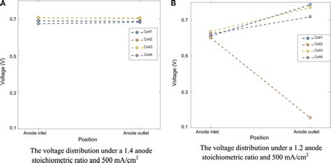 Voltage Difference Between The Two Ends Of The Cells Reproduced With Download Scientific