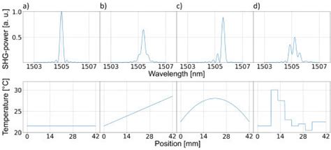 Modelled Sh Power Versus Wavelength Of The Fundamental Wave Of Type 0