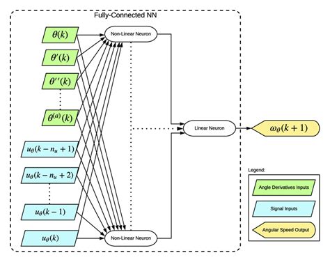 One Step Ahead Neural Model Structure Download Scientific Diagram